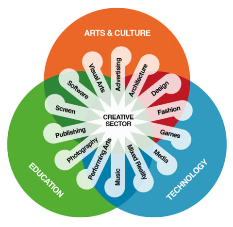 Our Strategy | WeCreate | Growing Our Creative Sector
